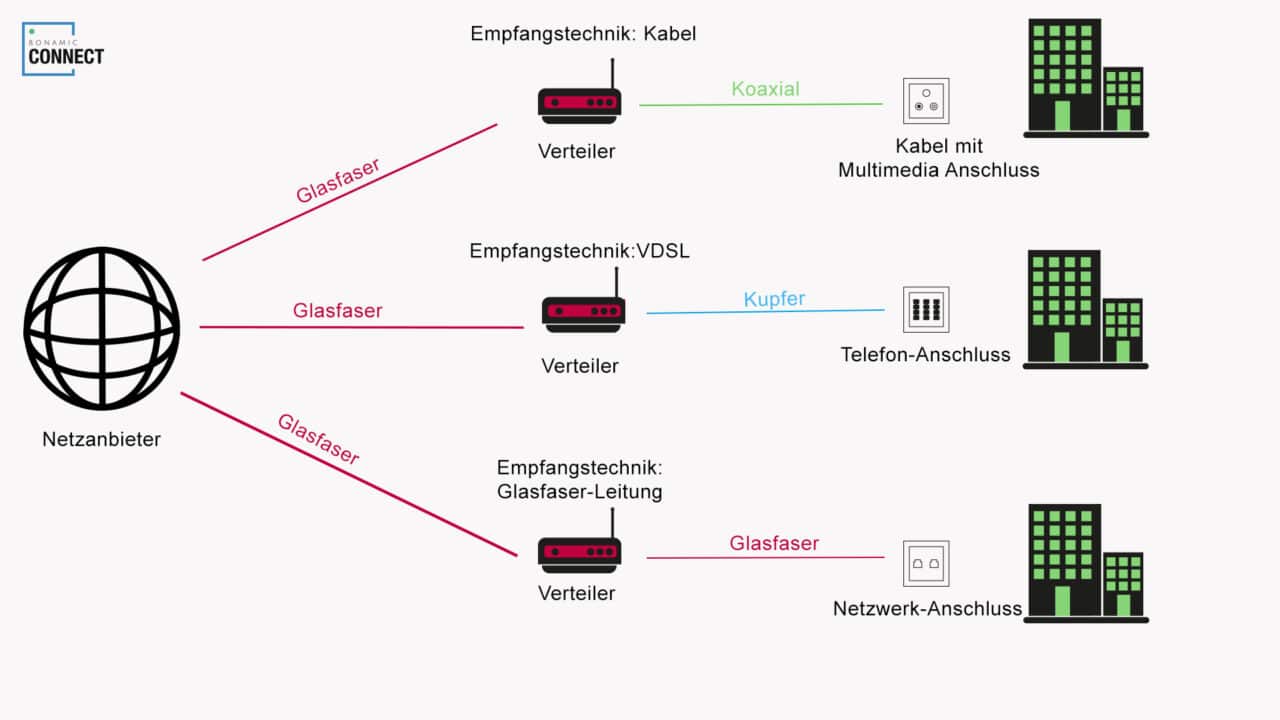 Festnetz & Internet Anschlüsse| Bonamic Connect Festnetz & Internet Anschlüsse| Bonamic Connect