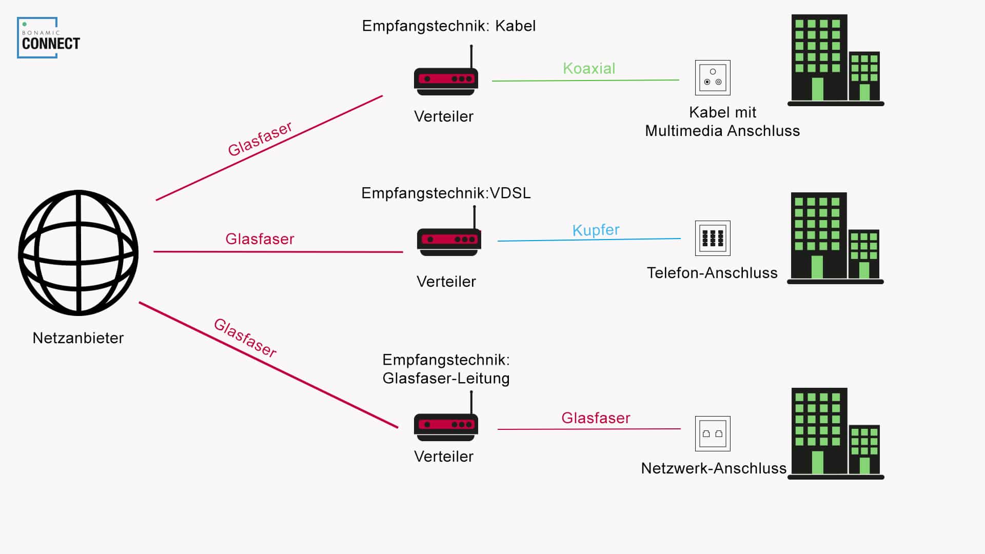 Festnetz & Internet Anschlüsse| Bonamic Connect
